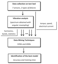 Sensors | Free Full-Text | An SVM-Based Solution for Fault Detection in ...