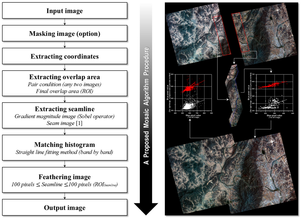 An Efficient Mosaic Algorithm Considering Seasonal Variation ...