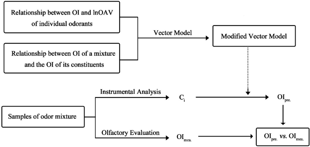 Use of a Modified Vector Model for Odor Intensity Prediction of Odorant ...