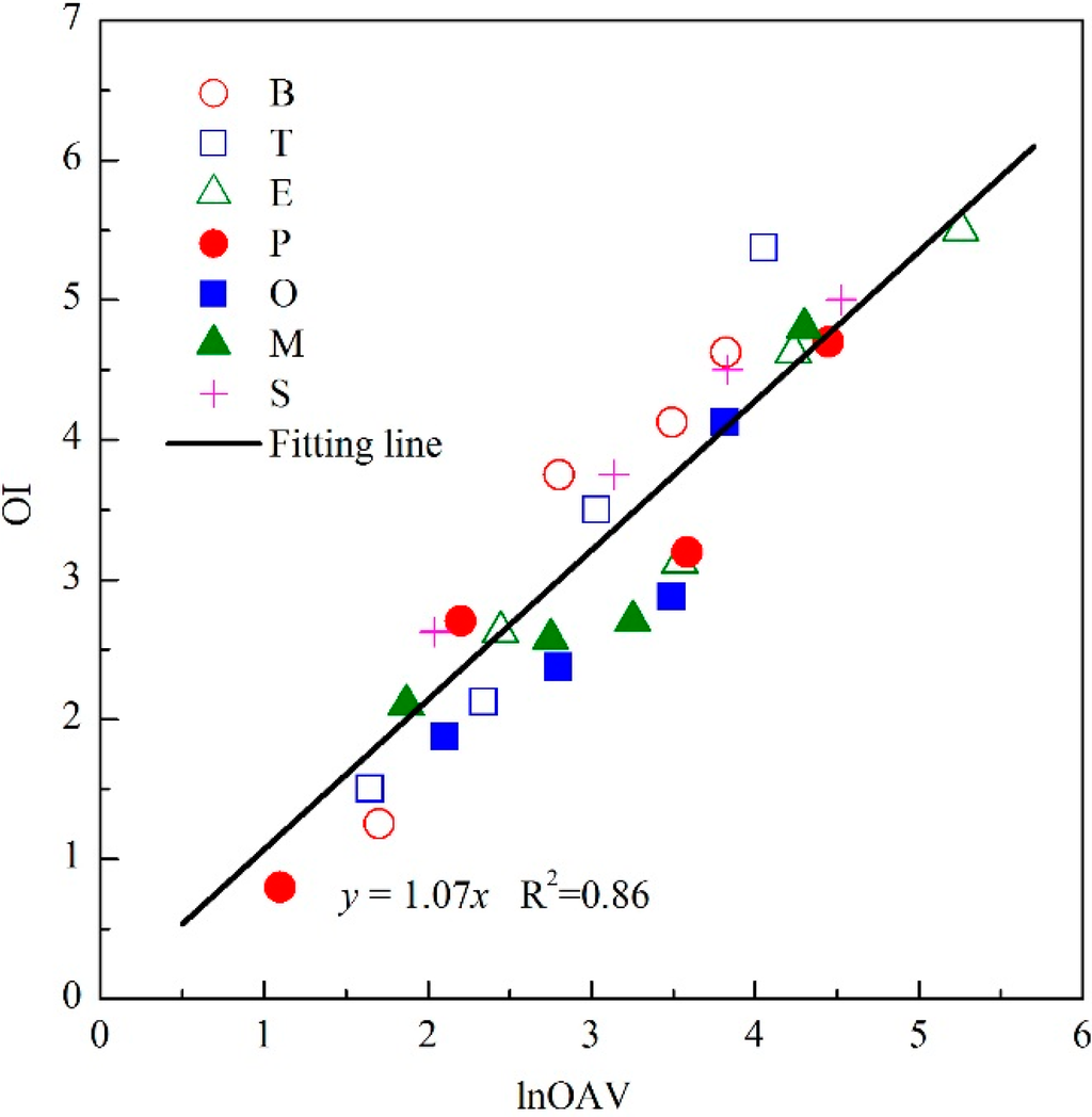 Use of a Modified Vector Model for Odor Intensity Prediction of Odorant ...
