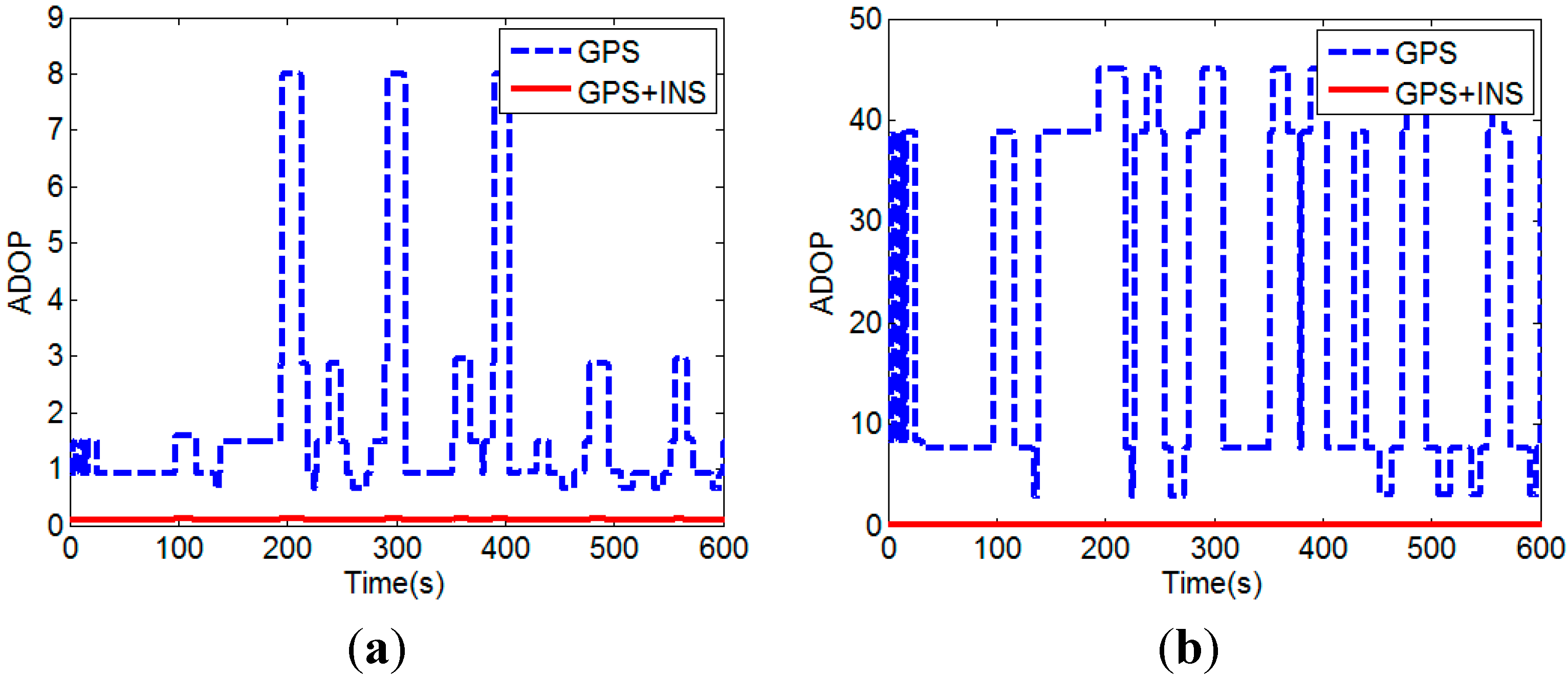 A Performance Improvement Method for Low-Cost Land Vehicle GPS/MEMS-INS ...