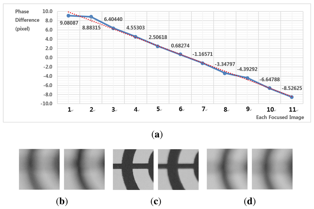 Sensor-Based Auto-Focusing System Using Multi-Scale Feature Extraction ...