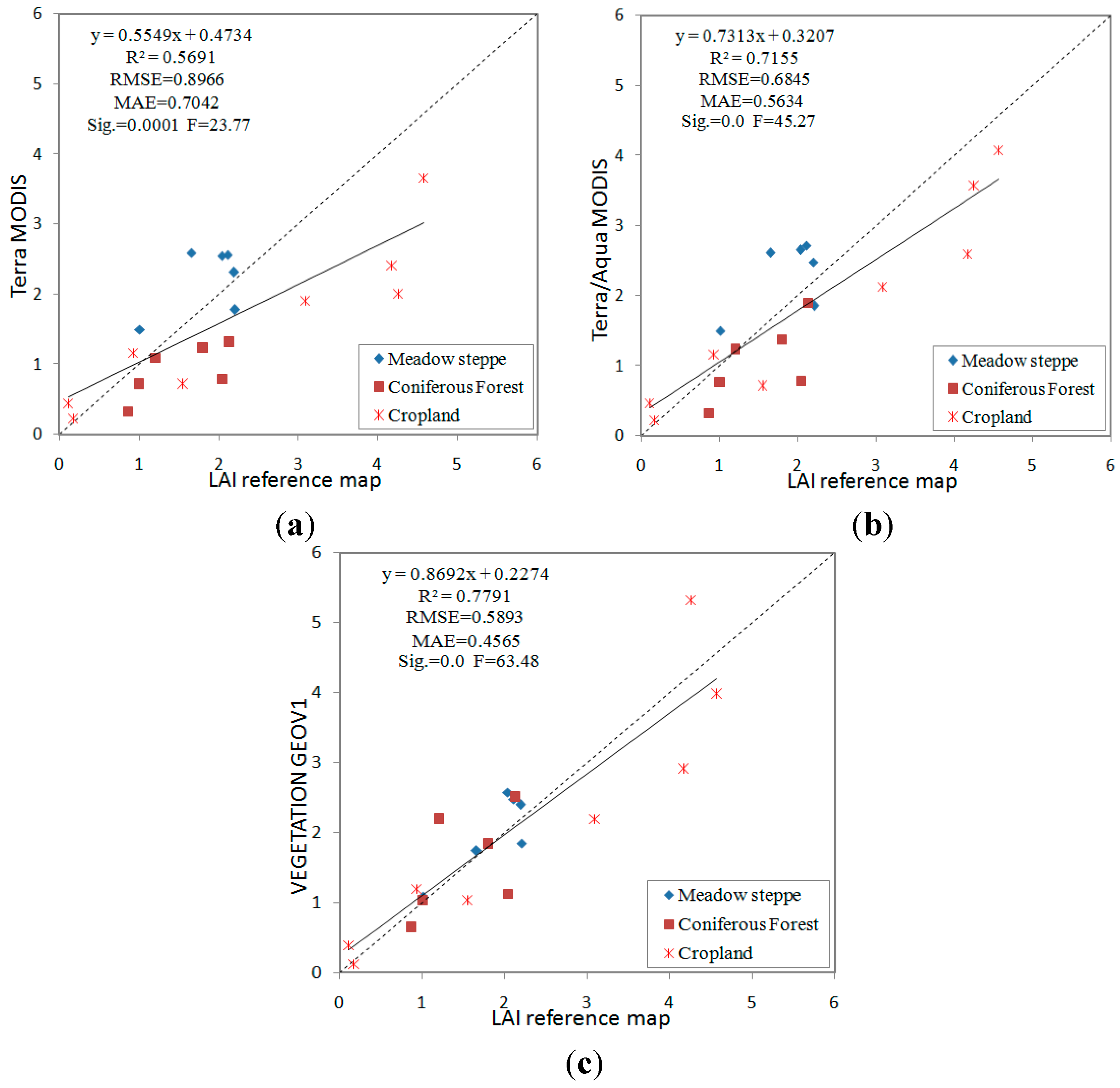 Evaluation and Intercomparison of MODIS and GEOV1 Global Leaf Area ...