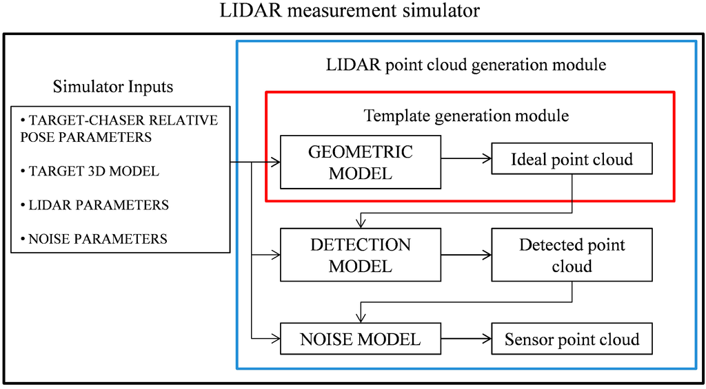 Sensors | Free Full-Text | A Model-Based 3D Template Matching Technique ...