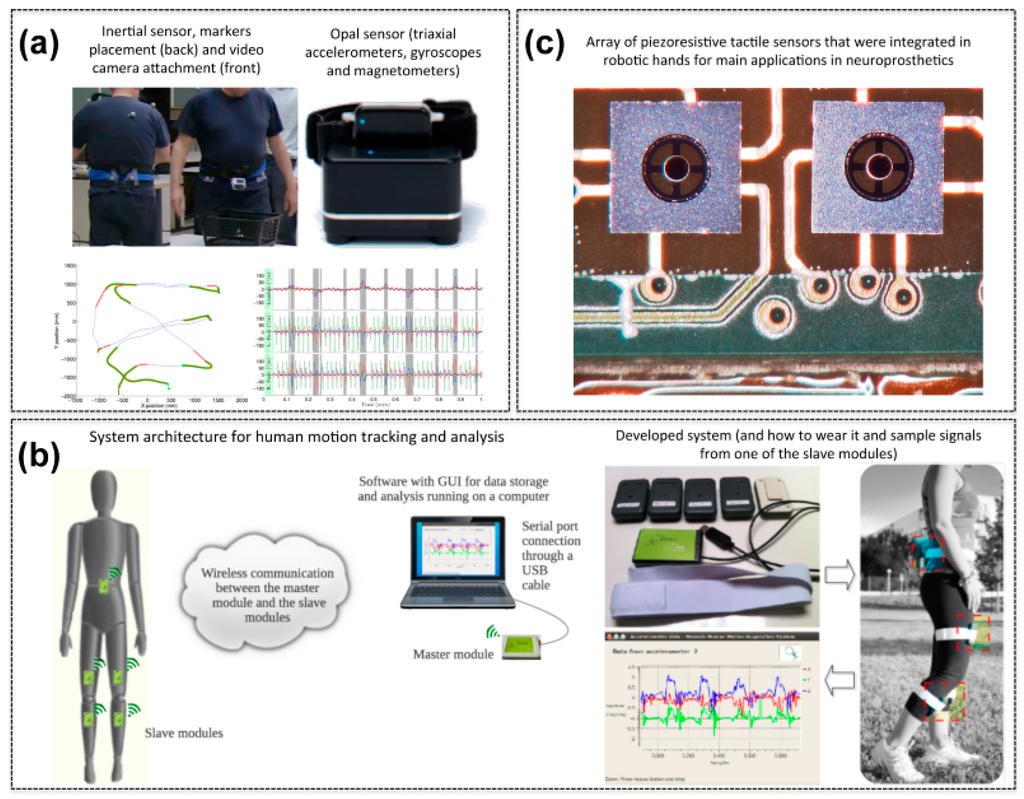 Sensors | Free Full-Text | MEMS Sensor Technologies for Human Centred ...