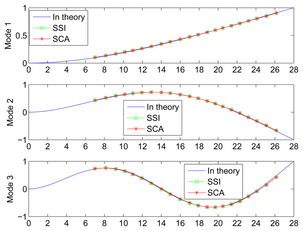 Sparse Component Analysis Using Time-Frequency Representations for Operational Modal Analysis