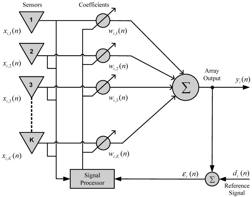 Beamforming and Power Control in Sensor Arrays Using Reinforcement Learning