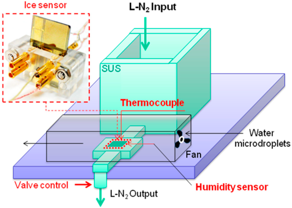 Sensors | Free Full-Text | Development of a Capacitive Ice Sensor to ...