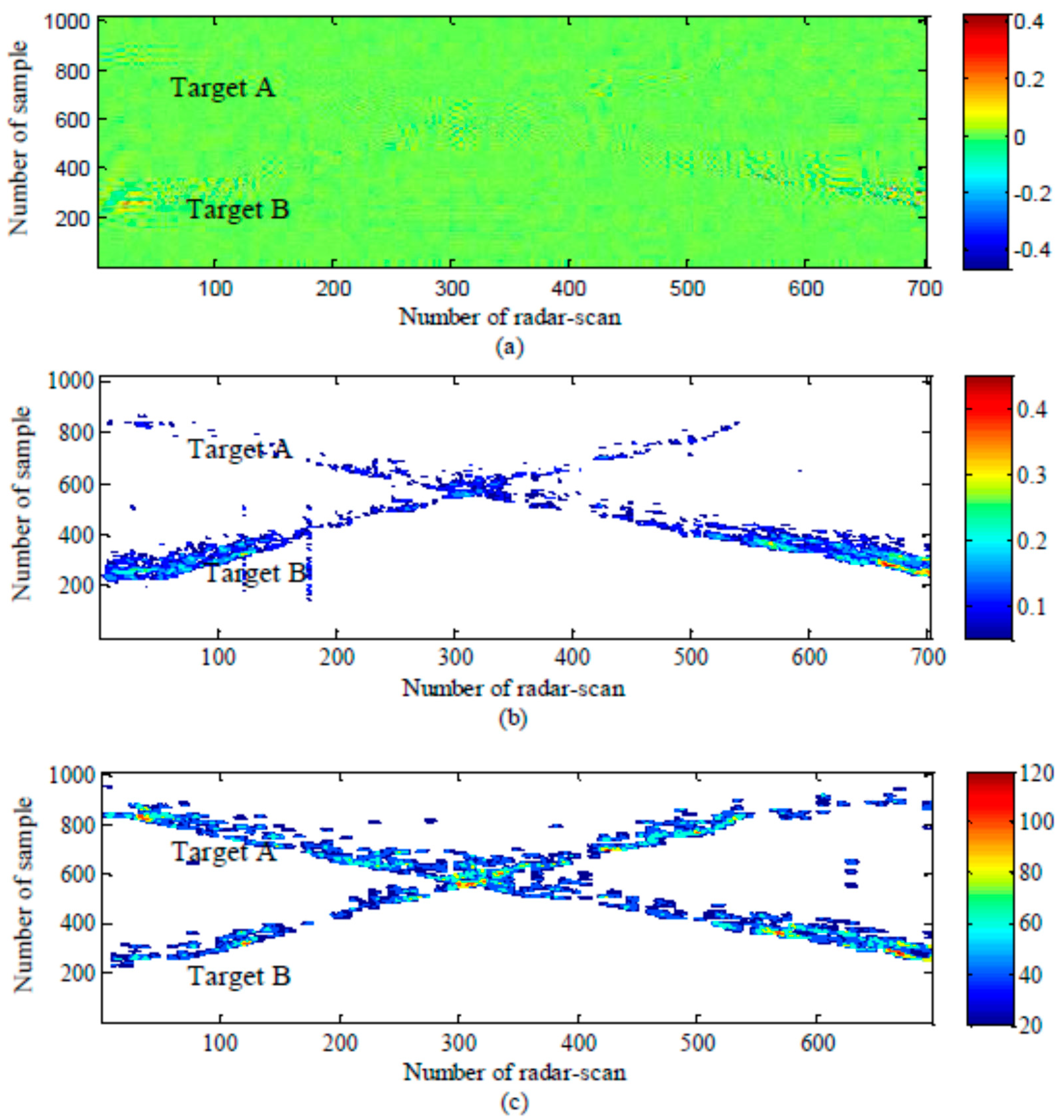 Location Detection and Tracking of Moving Targets by a 2D IR-UWB Radar ...