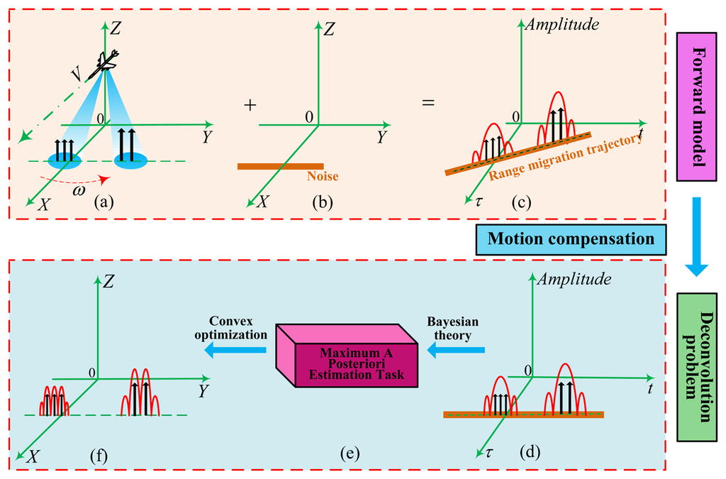 Bayesian Deconvolution for Angular Super-Resolution in Forward-Looking Scanning Radar