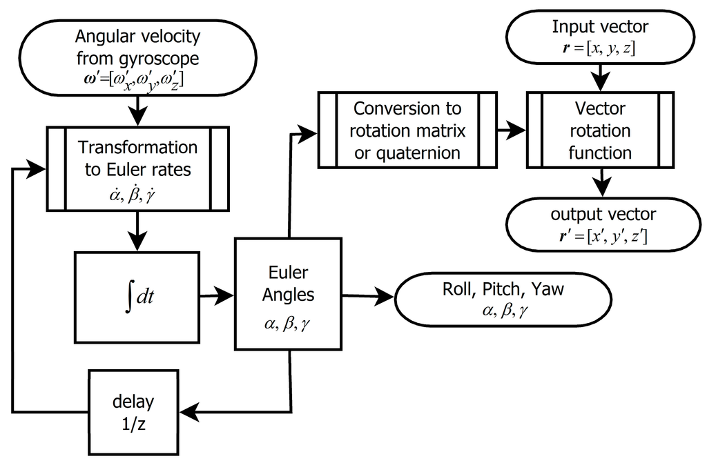 Improving the Precision and Speed of Euler Angles Computation from Low ...