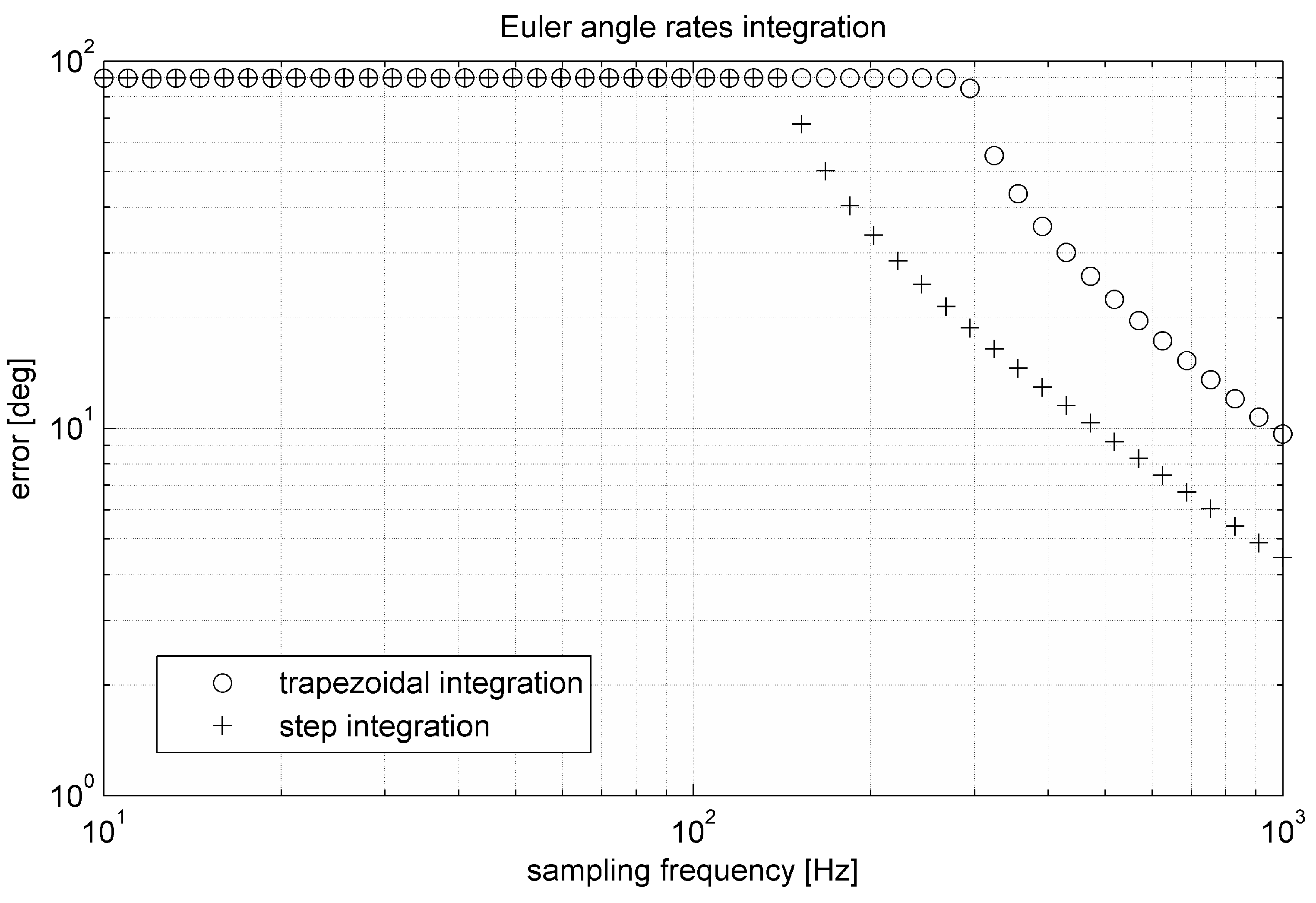 Improving the Precision and Speed of Euler Angles Computation from Low-Cost Rotation Sensor Data