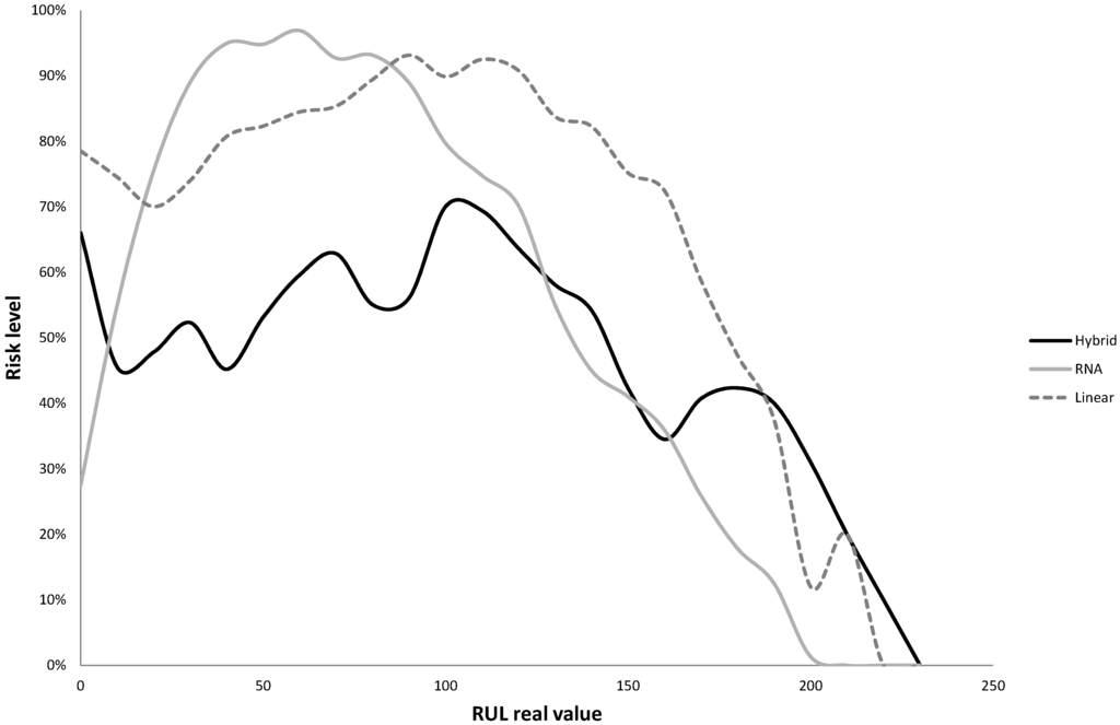 Sensors | Free Full-Text | A Hybrid PCA-CART-MARS-Based Prognostic ...