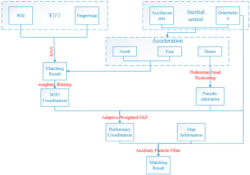 Sensors | Free Full-Text | A Floor-Map-Aided WiFi/Pseudo-Odometry ...
