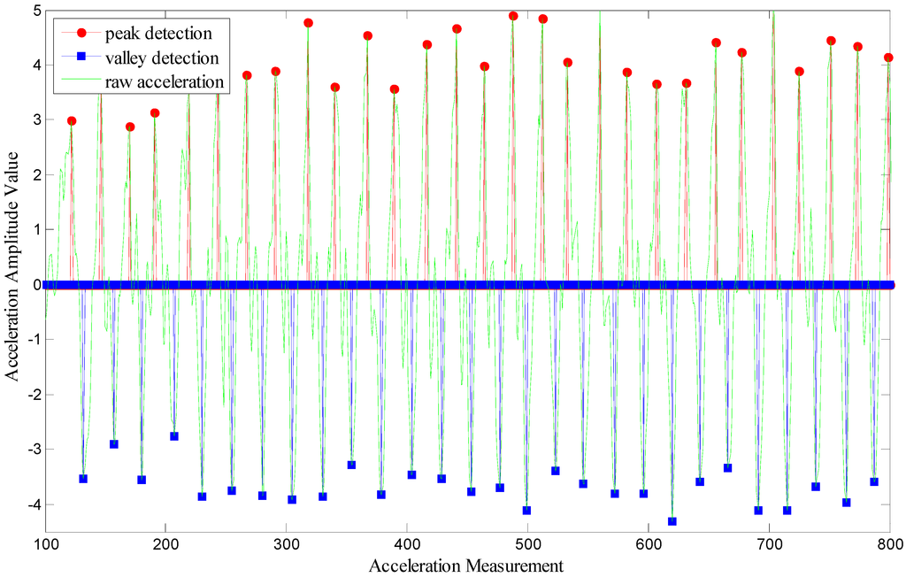 Sensors | Free Full-Text | A Floor-Map-Aided WiFi/Pseudo-Odometry Integration Algorithm for an ...