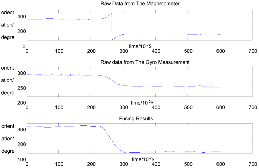 Sensors | Free Full-Text | A Floor-Map-Aided WiFi/Pseudo-Odometry Integration Algorithm for an ...