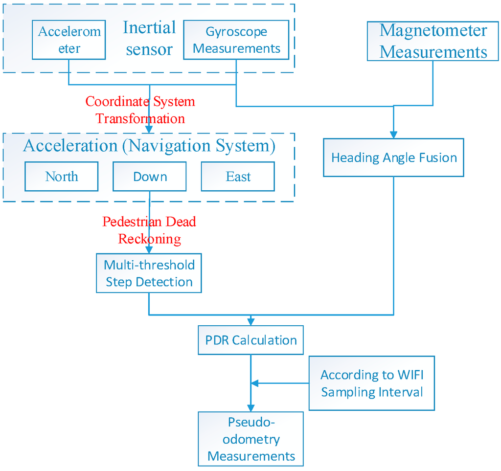 Sensors | Free Full-Text | A Floor-Map-Aided WiFi/Pseudo-Odometry Integration Algorithm for an ...