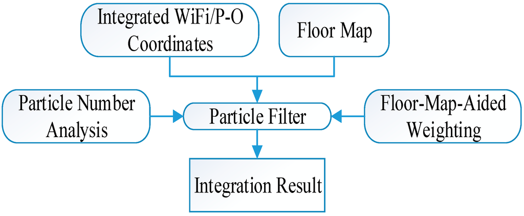 Sensors | Free Full-Text | A Floor-Map-Aided WiFi/Pseudo-Odometry Integration Algorithm for an ...