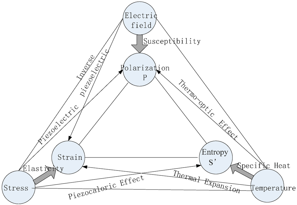 Thermodynamic Modeling and Analysis of an Optical Electric-Field Sensor