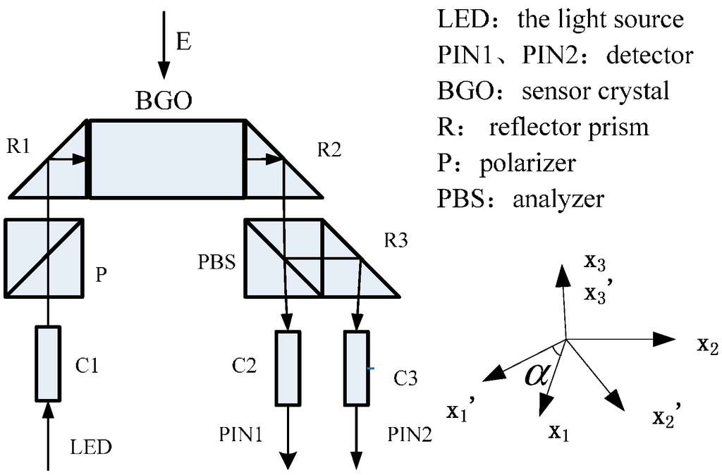 Thermodynamic Modeling and Analysis of an Optical Electric-Field Sensor