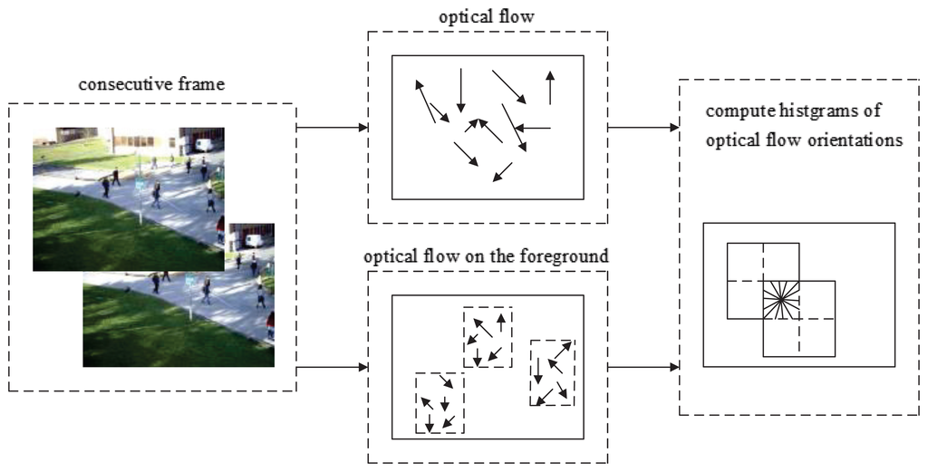 Detection of Abnormal Events via Optical Flow Feature Analysis