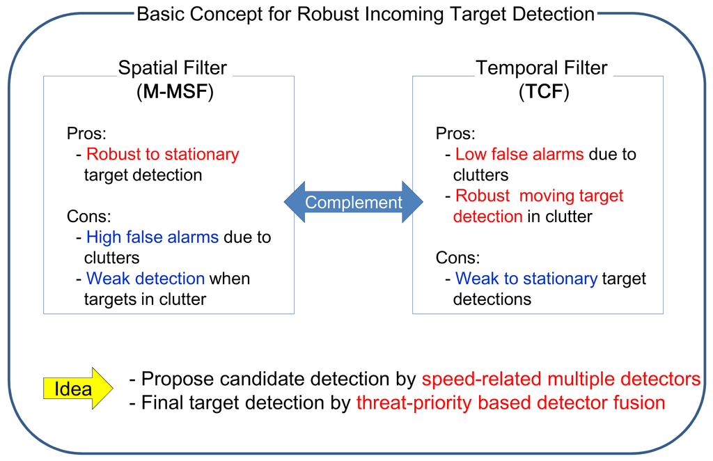 High-Speed Incoming Infrared Target Detection by Fusion of Spatial and ...
