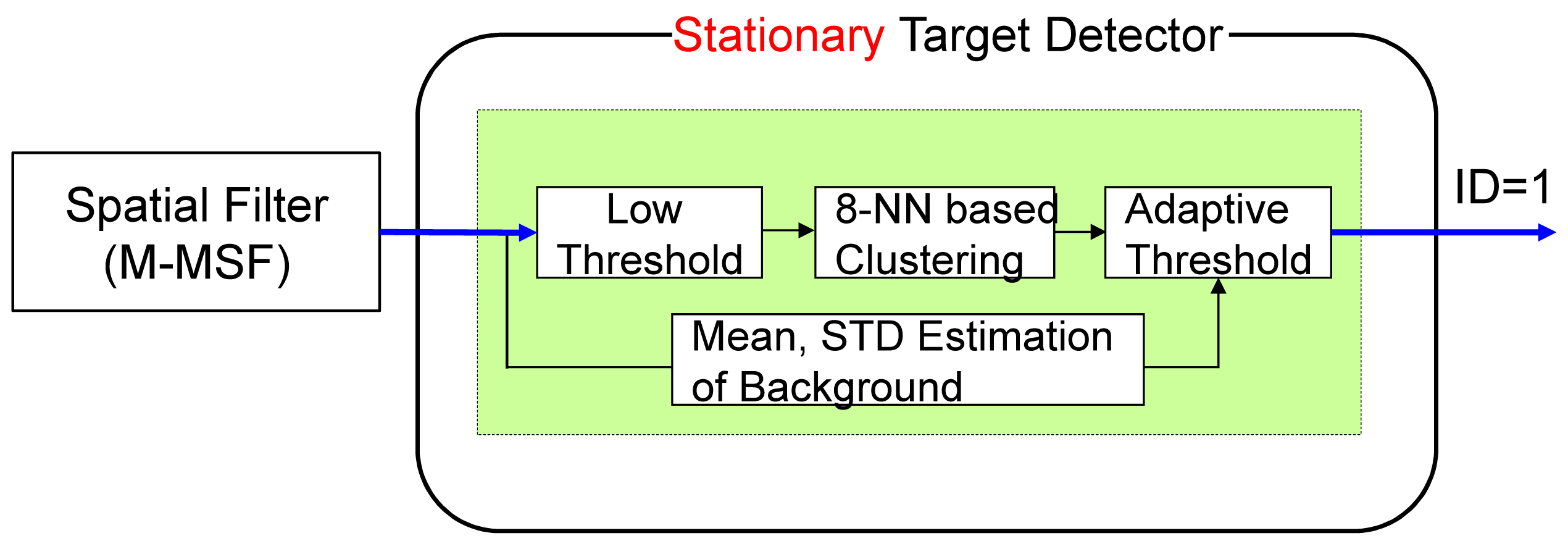 High-Speed Incoming Infrared Target Detection by Fusion of Spatial and ...