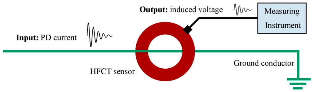 Application of HFCT and UHF Sensors in On-Line Partial Discharge ...