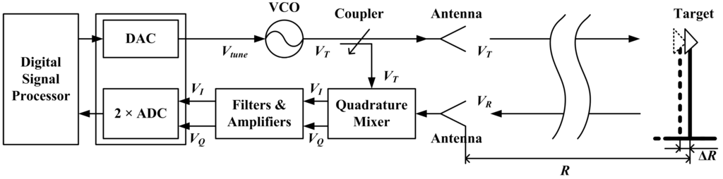 A Noncontact FMCW Radar Sensor for Displacement Measurement in ...