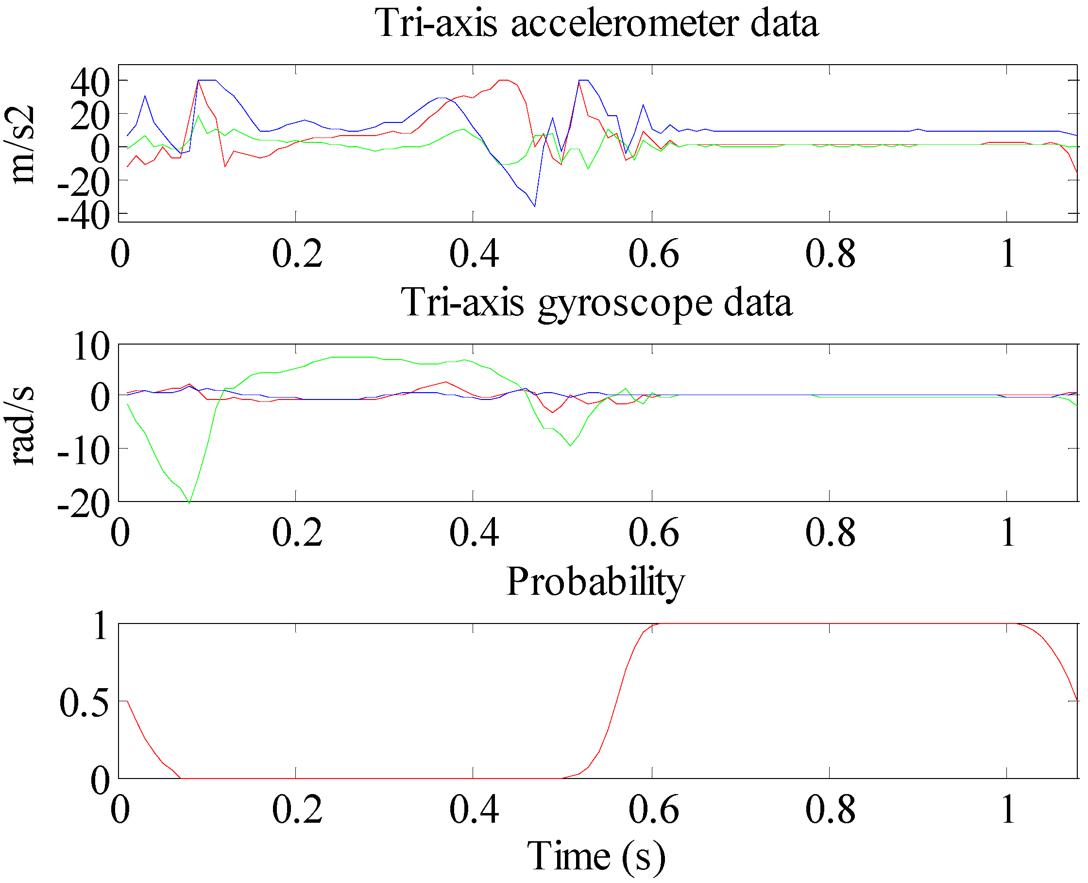 Sensors | Free Full-Text | A Robust Method to Detect Zero Velocity for ...