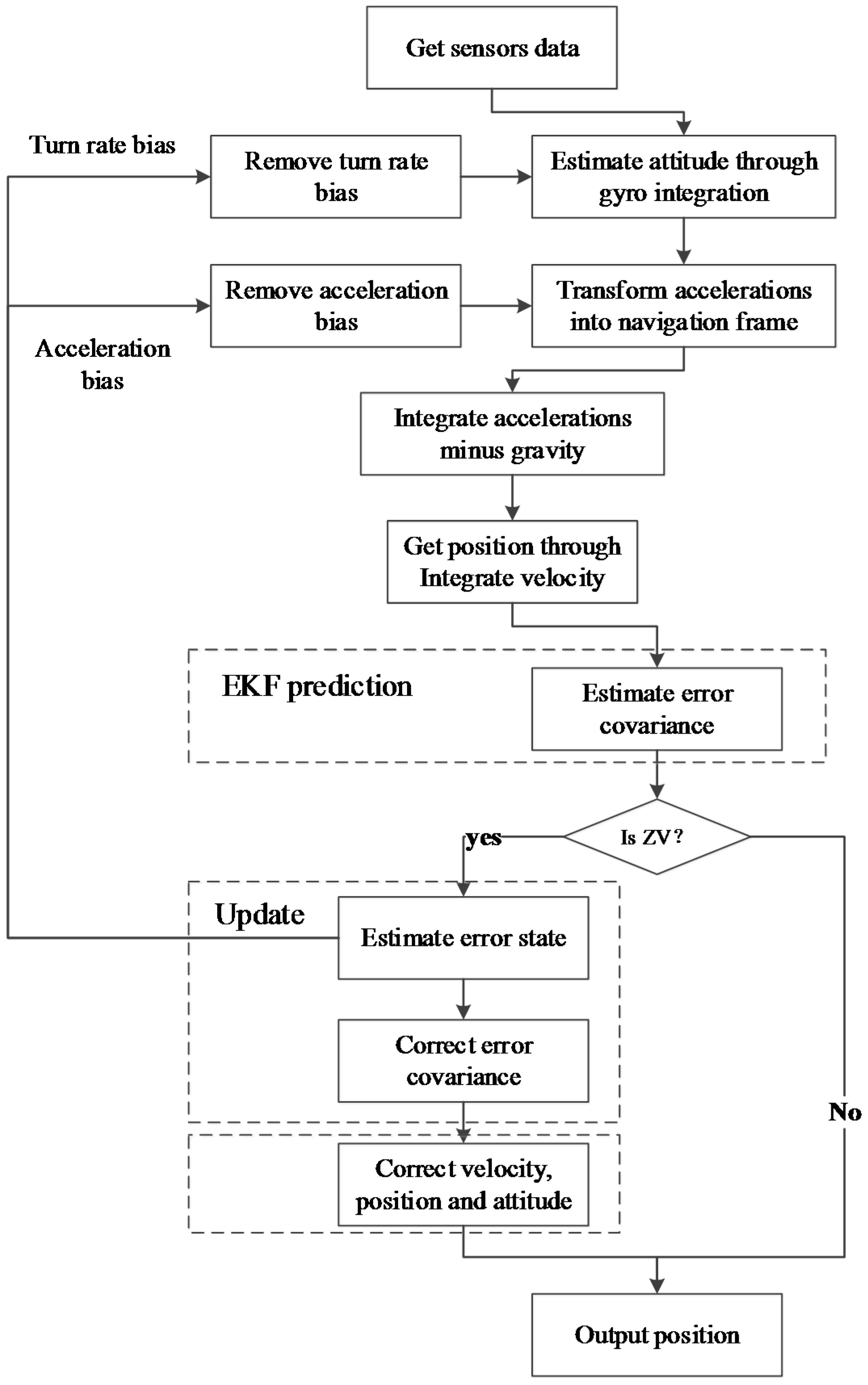 A Robust Method to Detect Zero Velocity for Improved 3D Personal ...