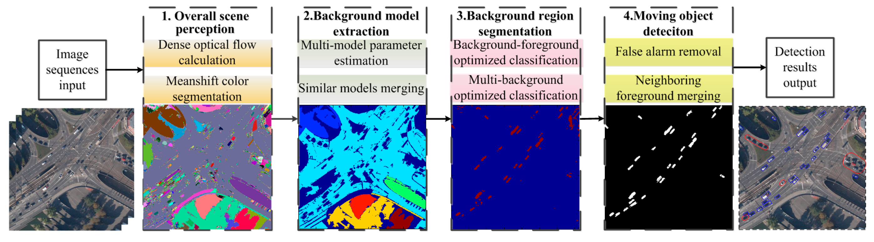 Multi-Model Estimation Based Moving Object Detection for Aerial Video