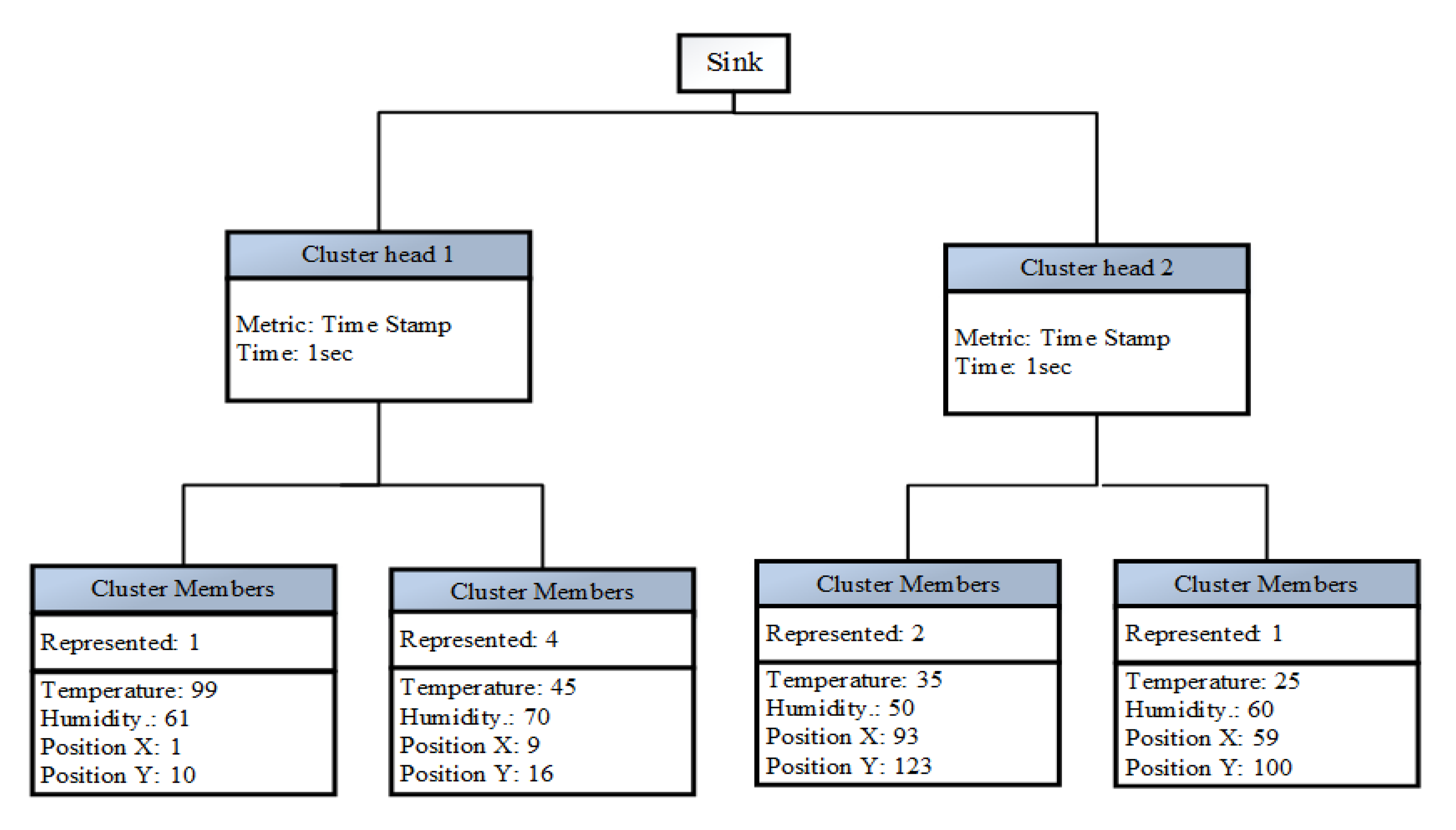 Sensors | Free Full-Text | Cross-Layer Cluster-Based Energy-Efficient Protocol for Wireless ...