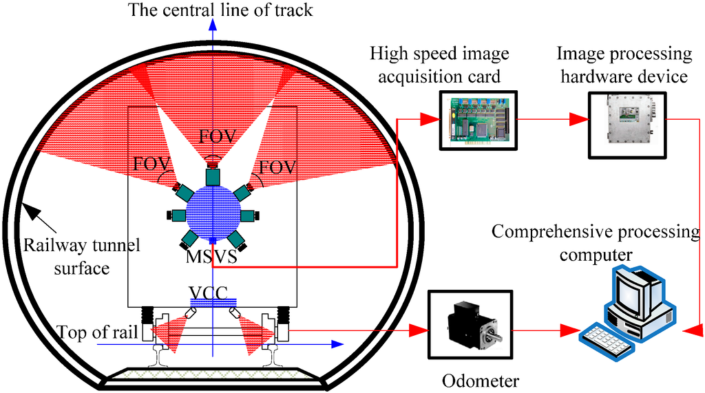 Multi-Camera and Structured-Light Vision System (MSVS) for Dynamic High ...