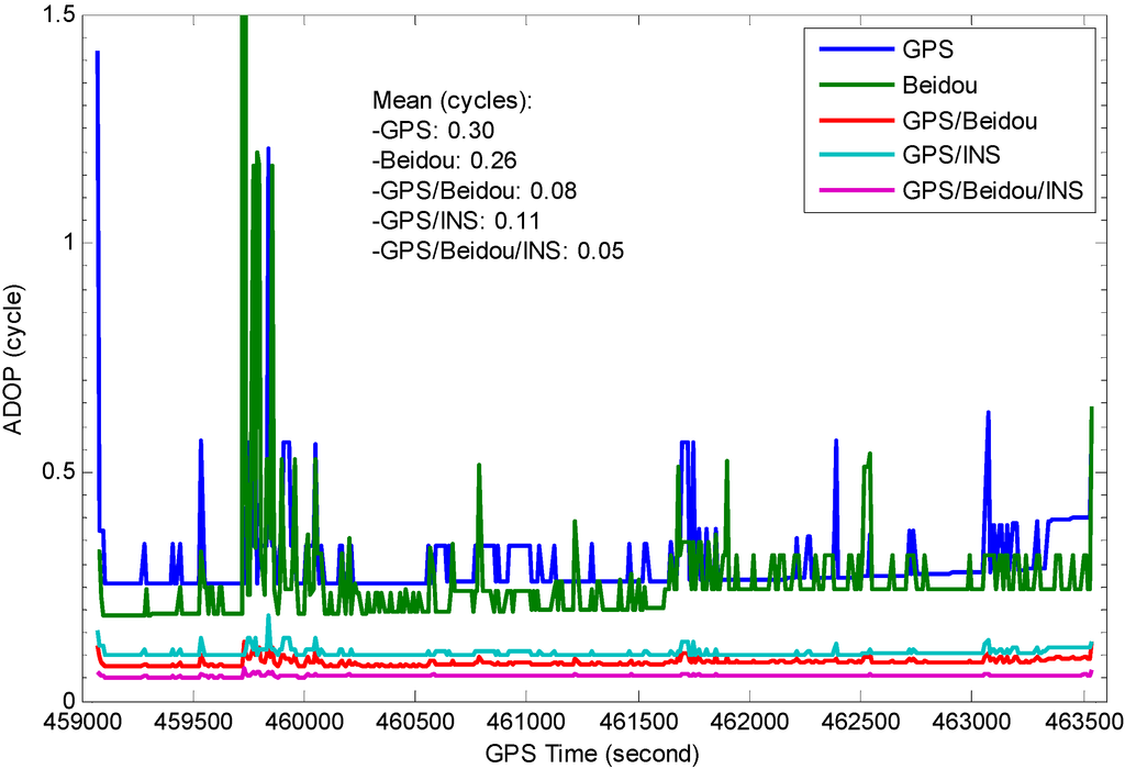 Performance Analysis on Carrier Phase-Based Tightly-Coupled GPS/BDS/INS ...