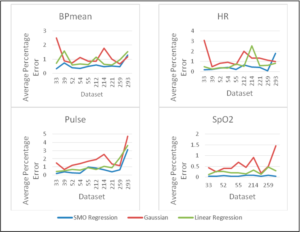 Sensors | Free Full-Text | Sensor Anomaly Detection in Wireless Sensor ...