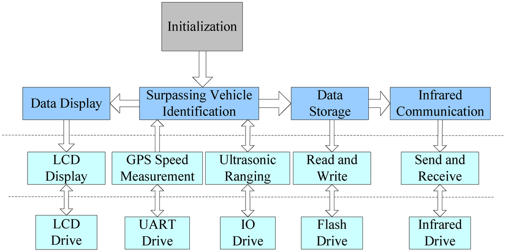 An Ultrasonic Sensor System Based on a Two-Dimensional State Method for ...