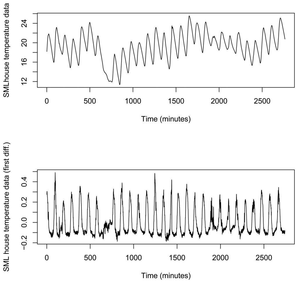Online Learning Algorithm for Time Series Forecasting Suitable for Low Cost Wireless Sensor ...