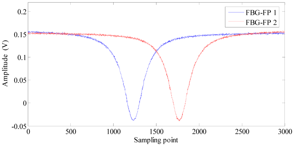 A High-Resolution Demodulation Algorithm for FBG-FP Static-Strain Sensors Based on the Hilbert ...