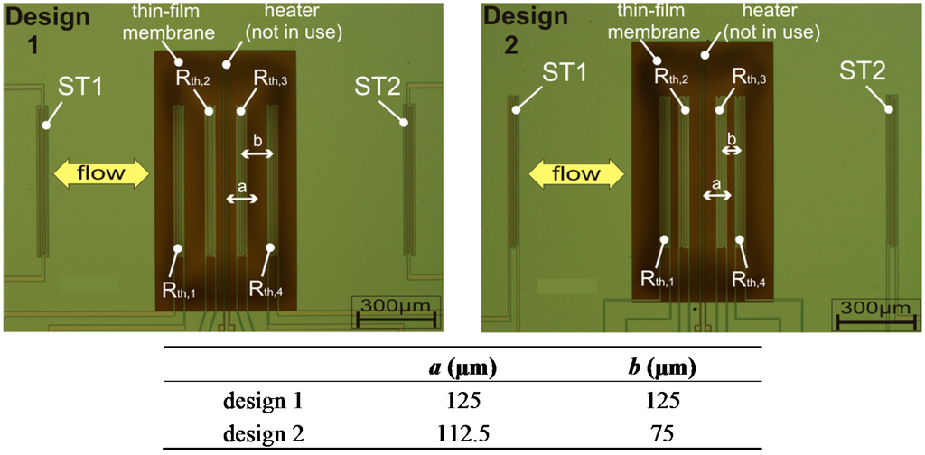 MEMS Flow Sensors Based on Self-Heated aGe-Thermistors in a Wheatstone ...