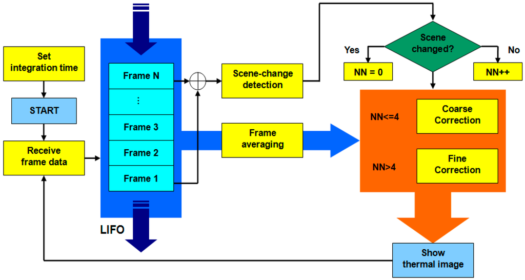 Infrared Thermal Imaging System on a Mobile Phone