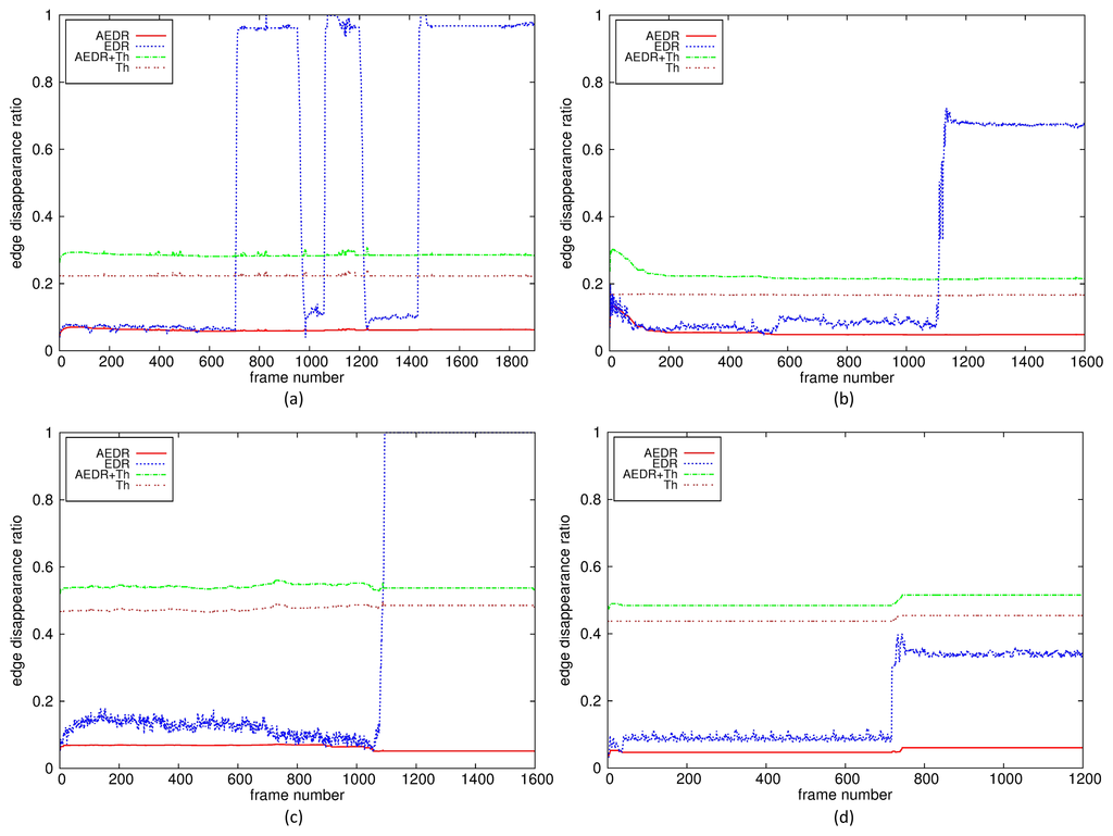 Sensors | Free Full-Text | Unified Camera Tamper Detection Based on ...