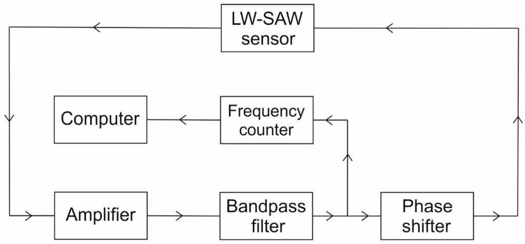 Sensors | Free Full-Text | Enhanced Sensitive Love Wave Surface ...