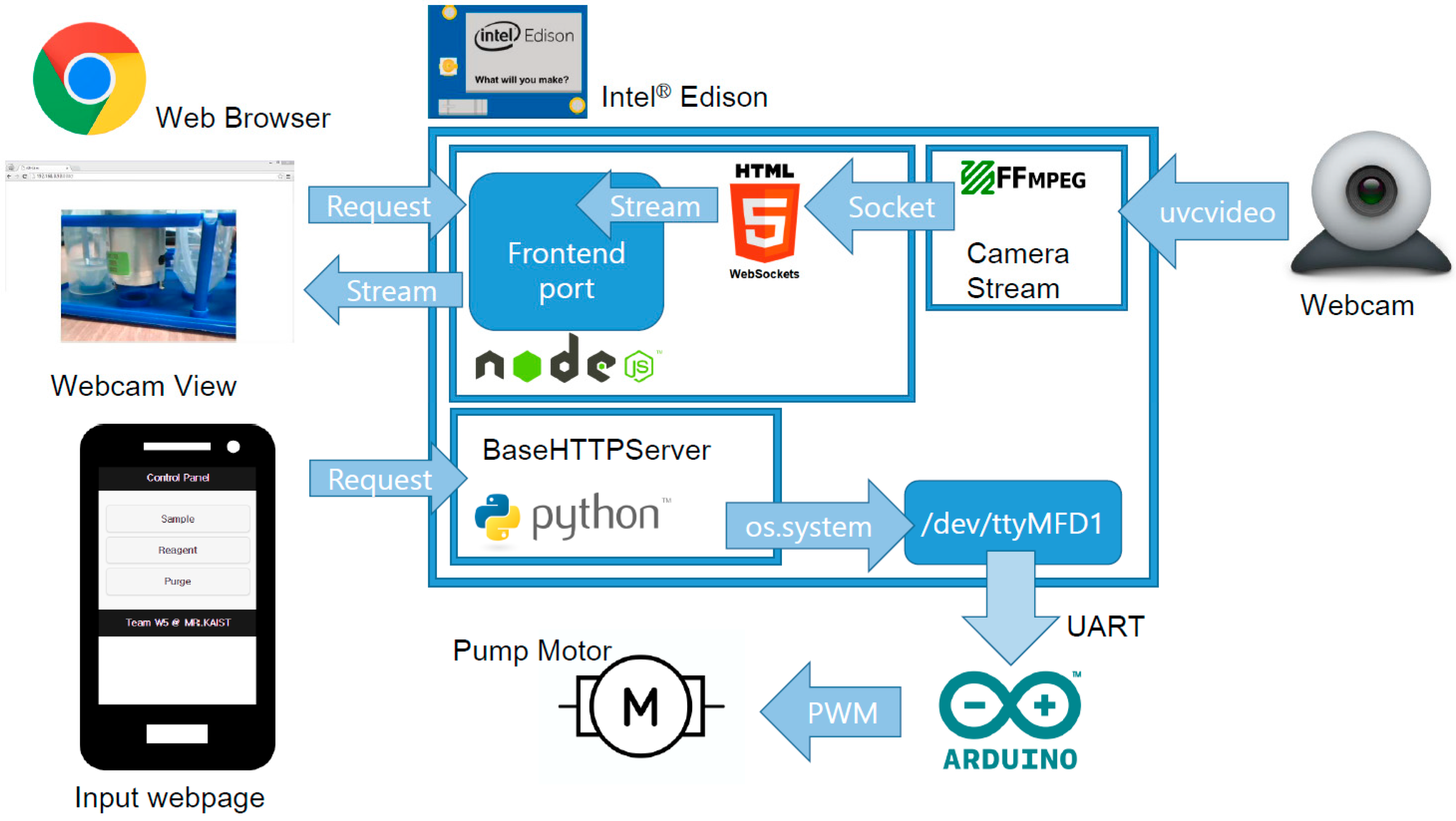 Sensor Node for Remote Monitoring of Waterborne Disease-Causing Bacteria