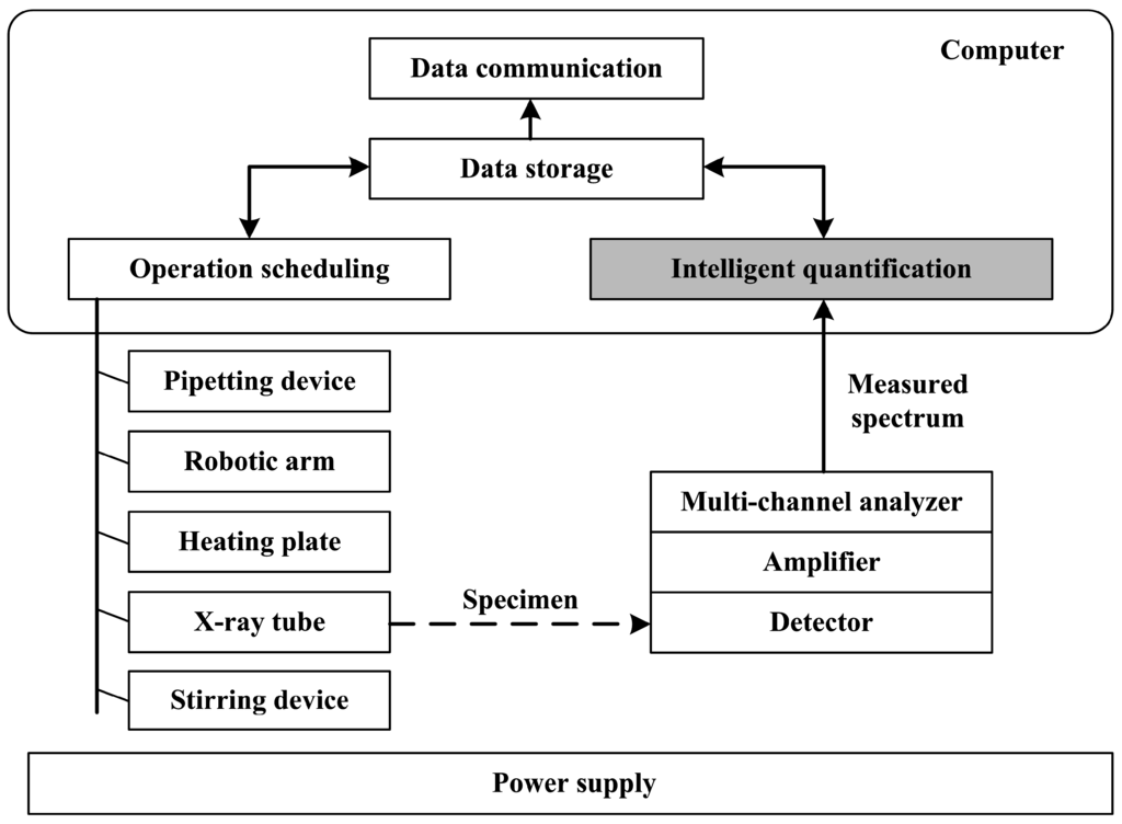 Intelligent Simultaneous Quantitative Online Analysis of Environmental ...