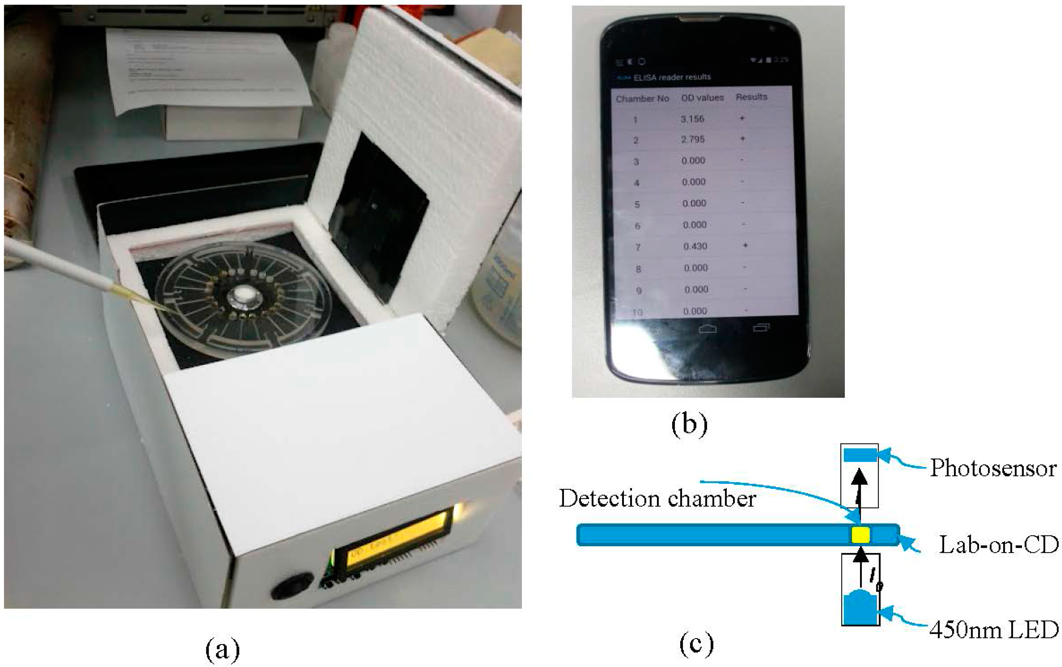A Colorimetric Enzyme-Linked Immunosorbent Assay (ELISA) Detection ...