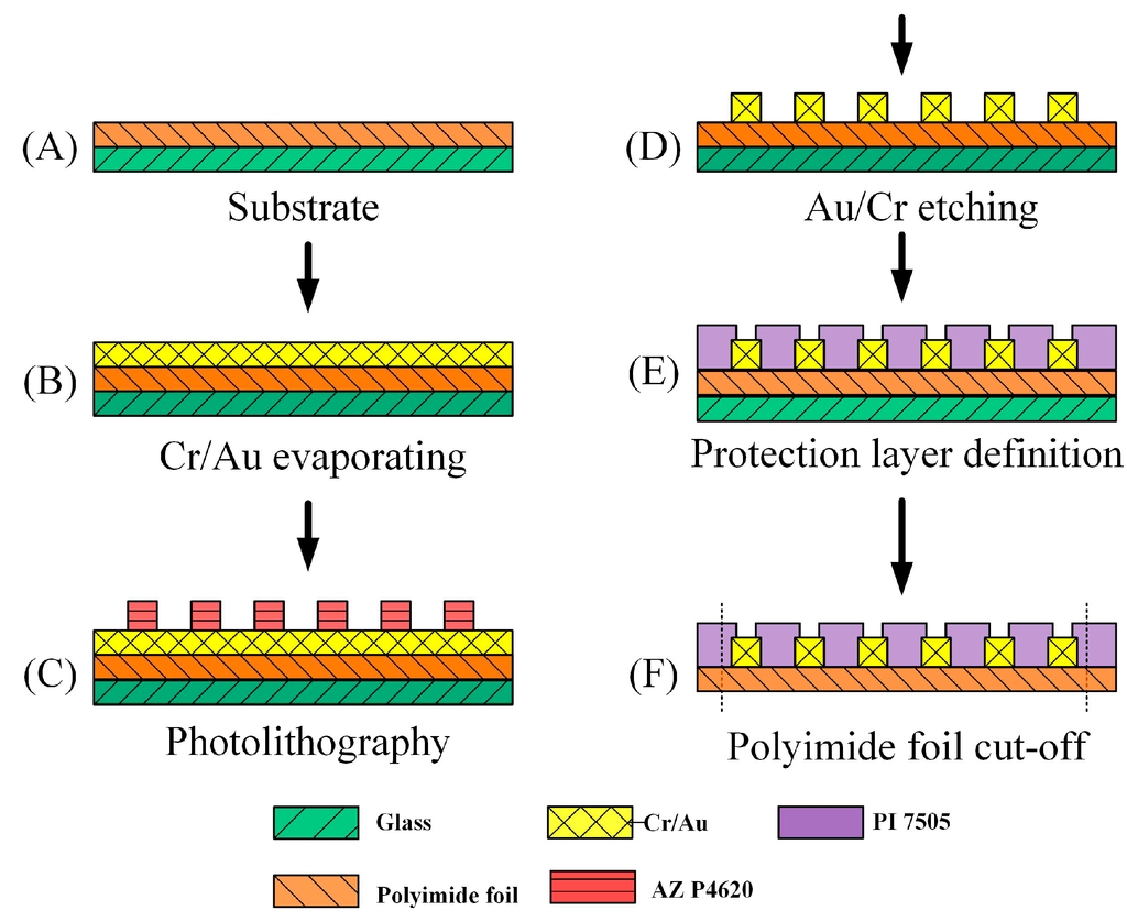 A Flexible Three-in-One Microsensor for Real-Time Monitoring of ...