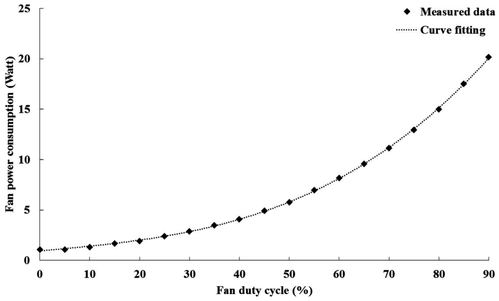 Optimal Self-Tuning PID Controller Based on Low Power Consumption for a ...