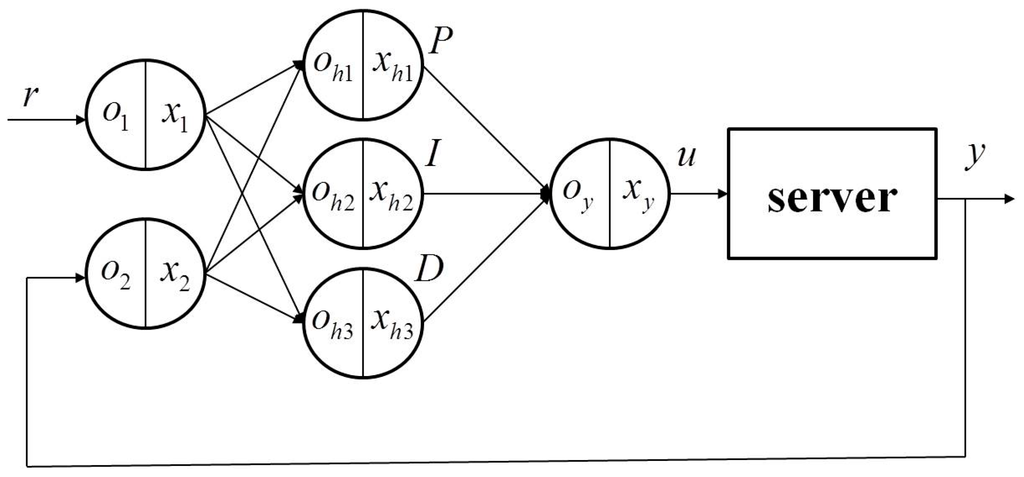 Optimal Self-Tuning PID Controller Based on Low Power Consumption for a ...