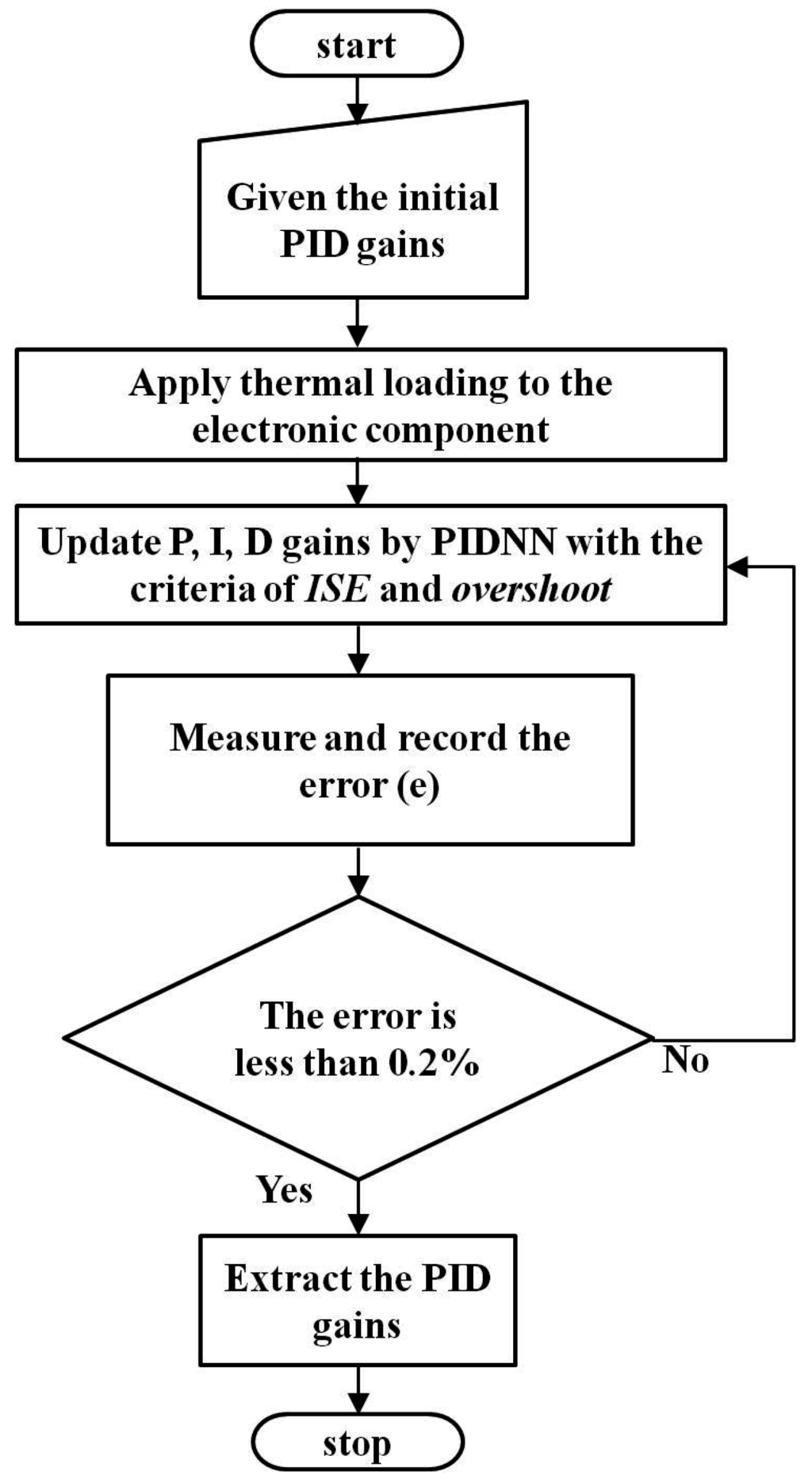 Optimal Self-Tuning PID Controller Based on Low Power Consumption for a ...